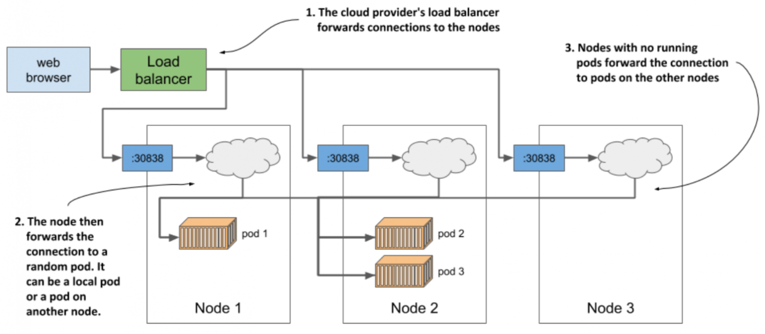 kubernetes-loadbalancer | 隔叶黄莺 Yanbin Blog