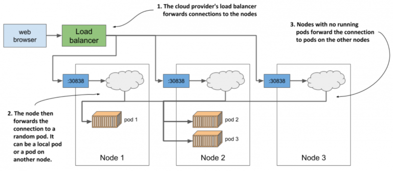 kubernetes-loadbalancer | 隔叶黄莺 Yanbin Blog